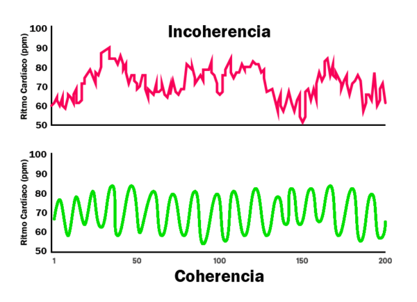 ᐉ Coherencia Cardiaca ️ ¿Qué es? ¿Cómo se practica? | 2025